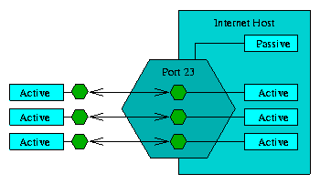 Sockets and Ports Sockets and Ports